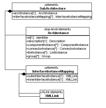 xArch Diagrams